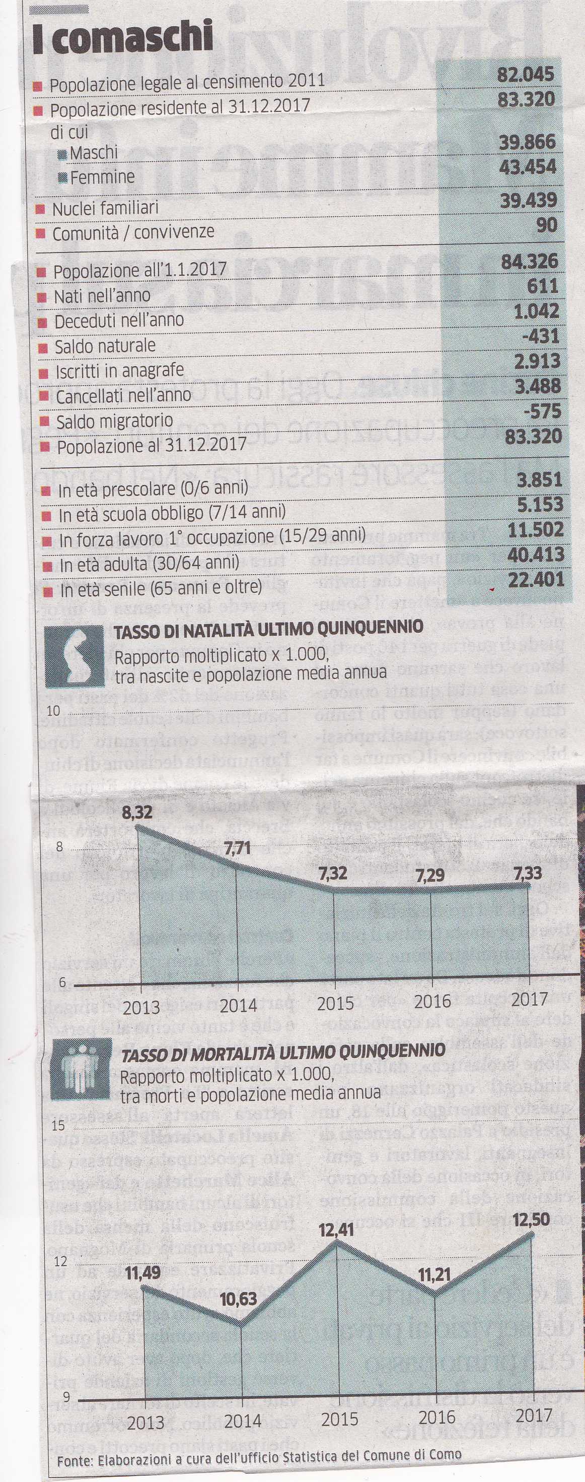 Demografia: gli abitanti di COMO, 2018 – LUOGHI del LARIO e oltre