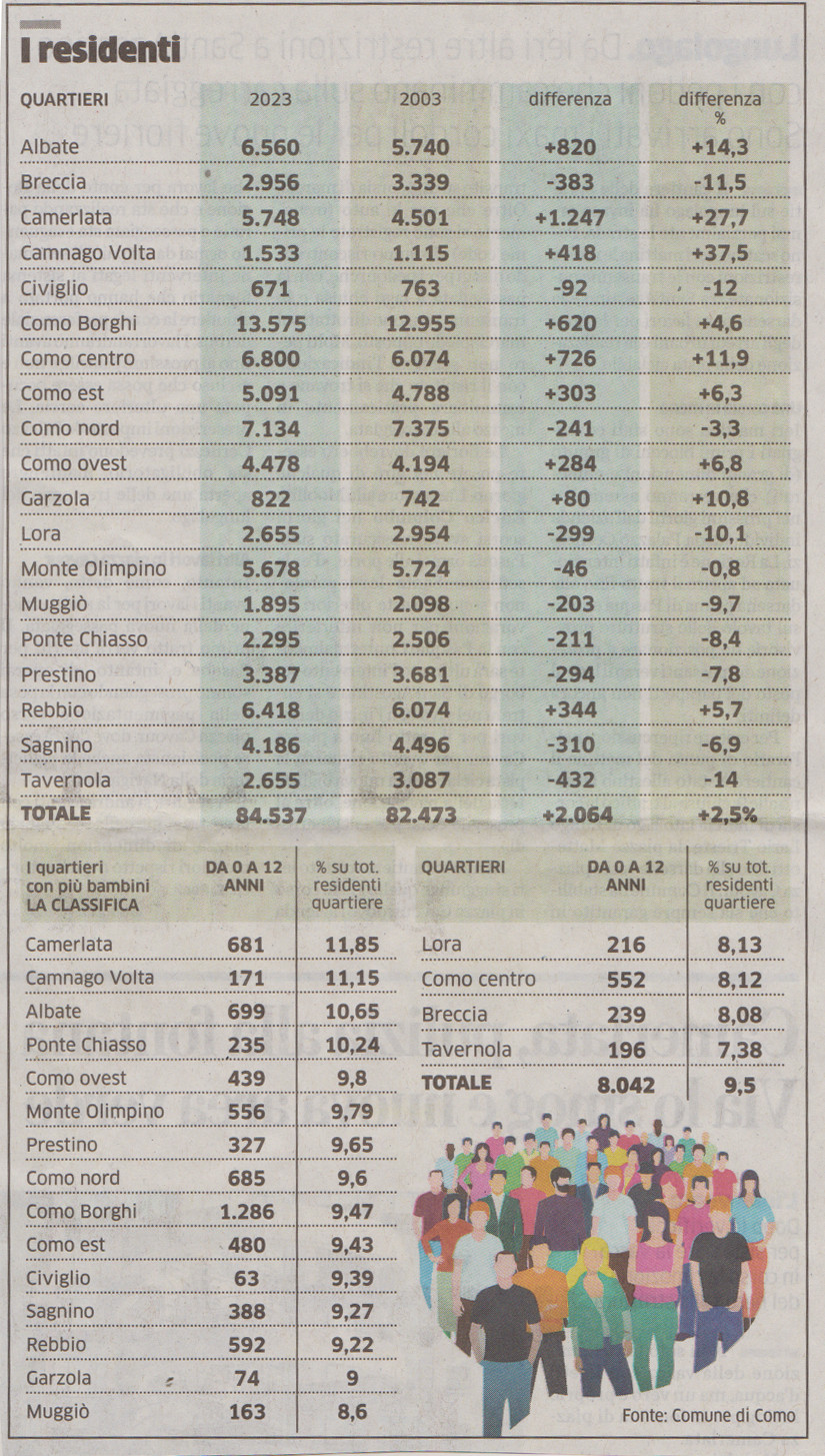 Como, popolazione residente, decennio 2003-2023 – LUOGHI del LARIO e ...
